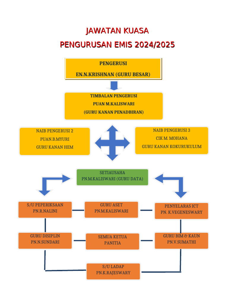 Carta Organisasi Emis 1 | PDF
