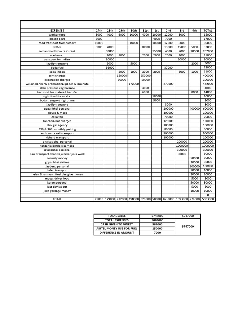 Jinja Show Ground Expenses | PDF