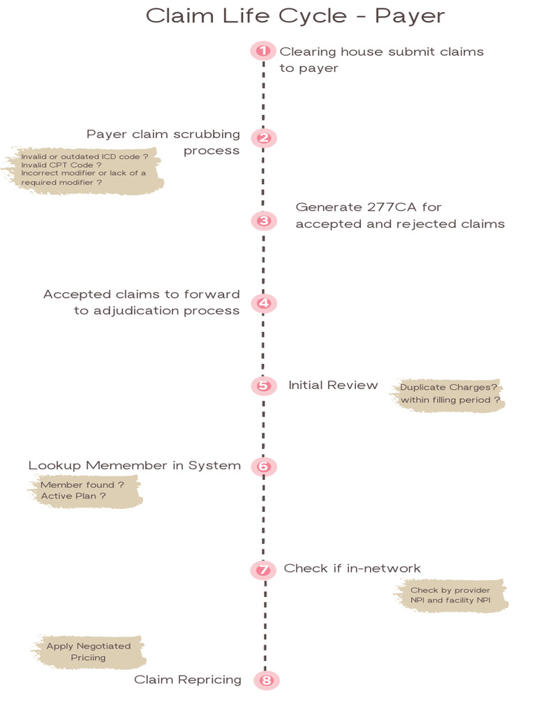 RCM Claim Life Cycle - Payer | PDF