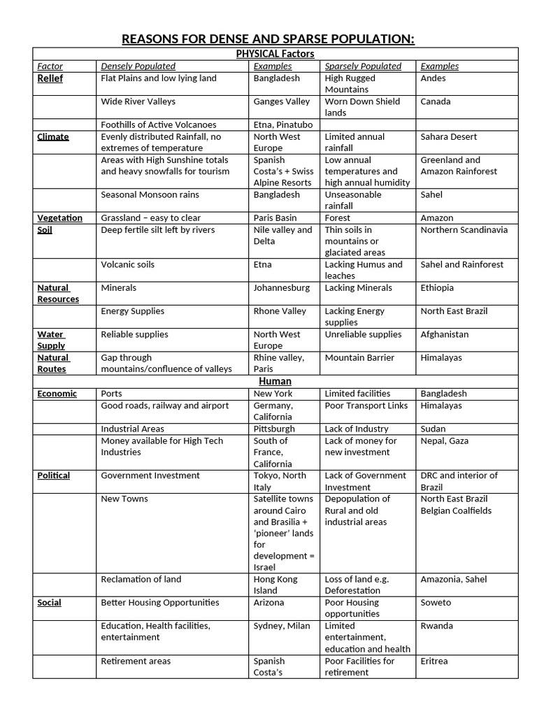 REASONS FOR DENSE AND SPARSE POPULATION | PDF | Amazon Rainforest | Rain