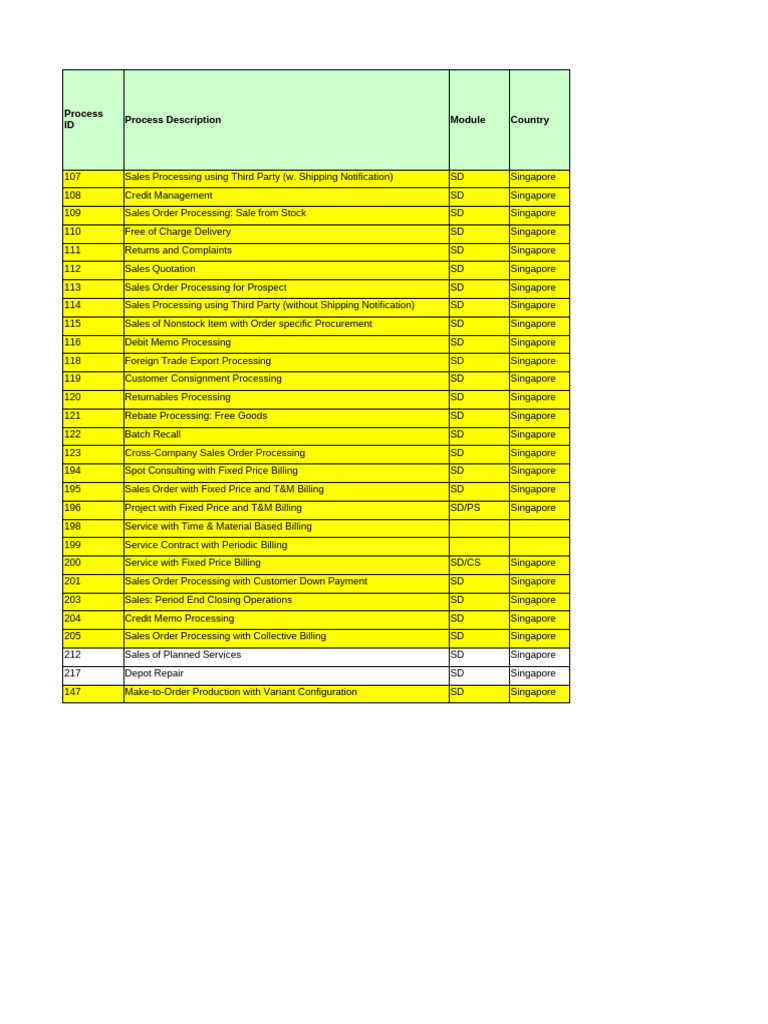All Best practices processes of SAP | PDF | Business