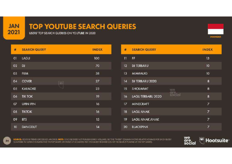 Top Youtube Search | PDF