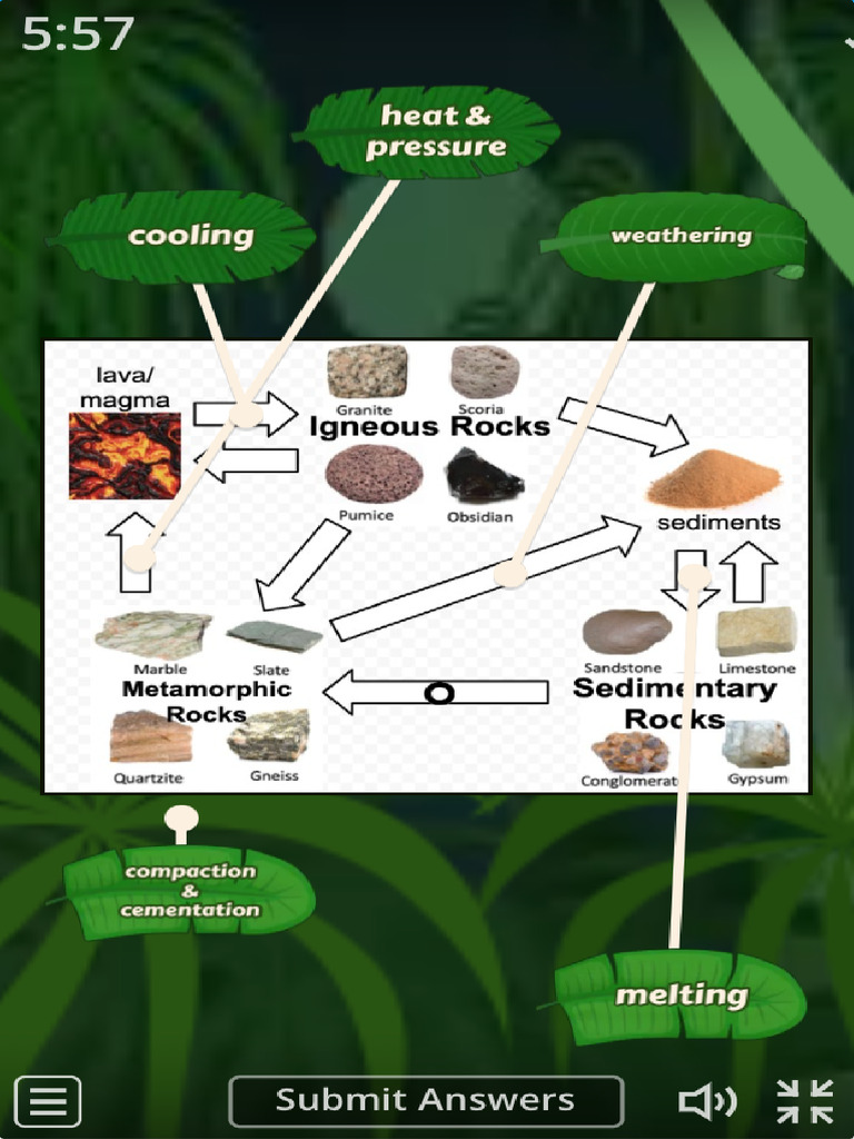 Rock Cycle - Labelled diagram | PDF