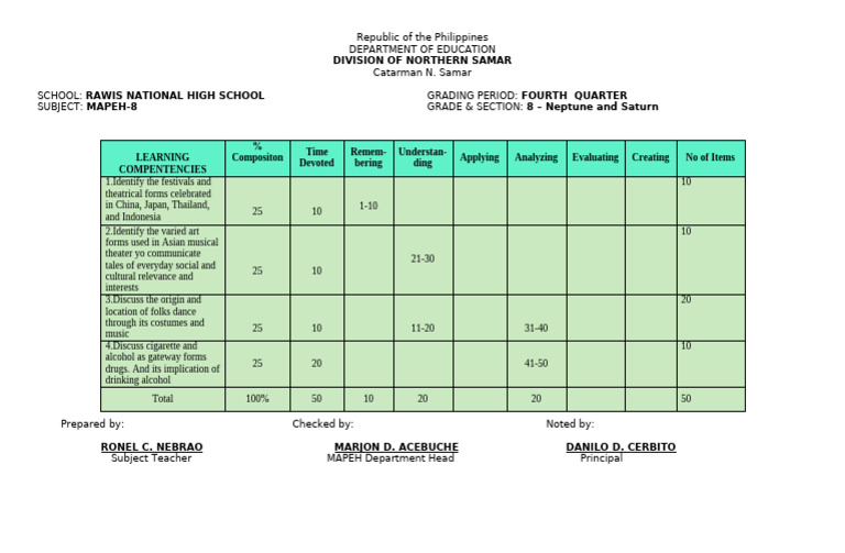 TOS MAPEH 8 4thrd Grading | PDF