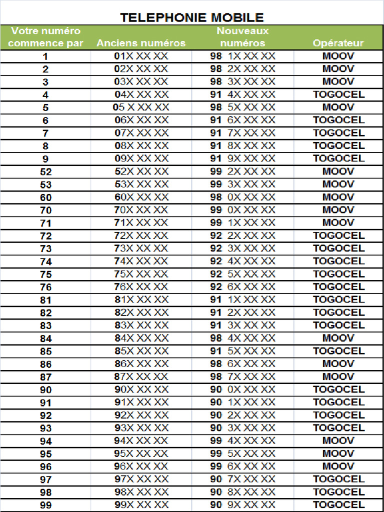 Nouvelle Numérotation Mobile | PDF