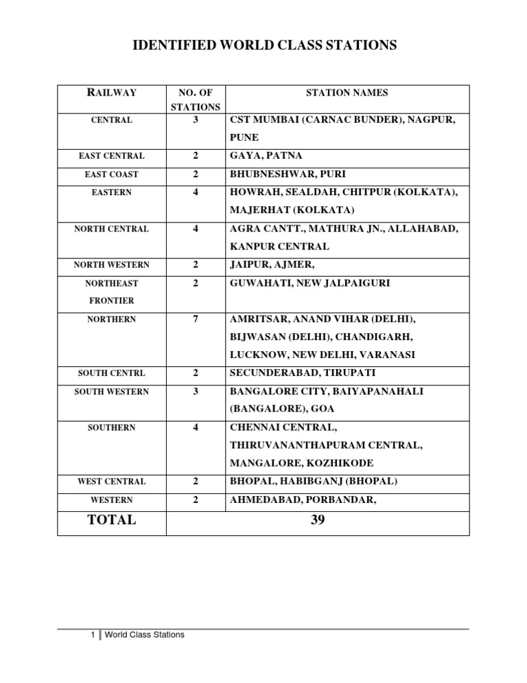 Designation of World Class Stations India Railways List | PDF