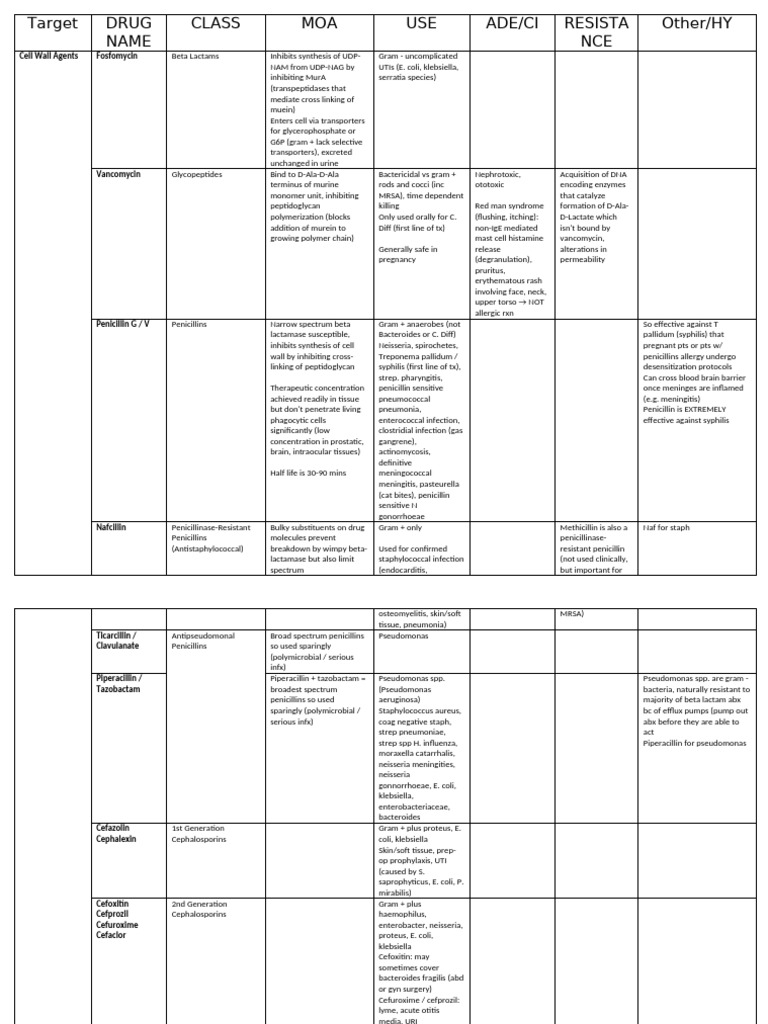 abx | PDF | Beta Lactamase | Penicillin