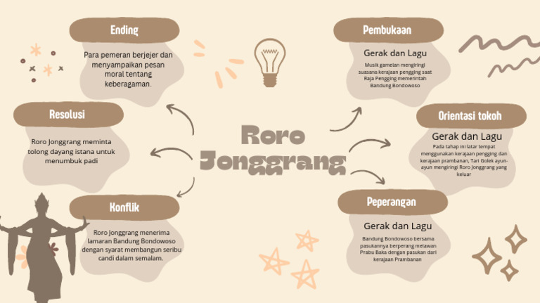 MindMap Drama P5 Jawa 8C | PDF