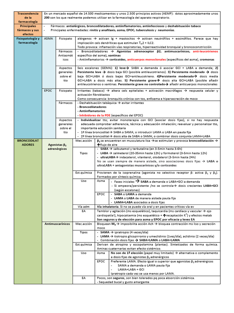 M8 Resumen | PDF | Asma | Farmacología