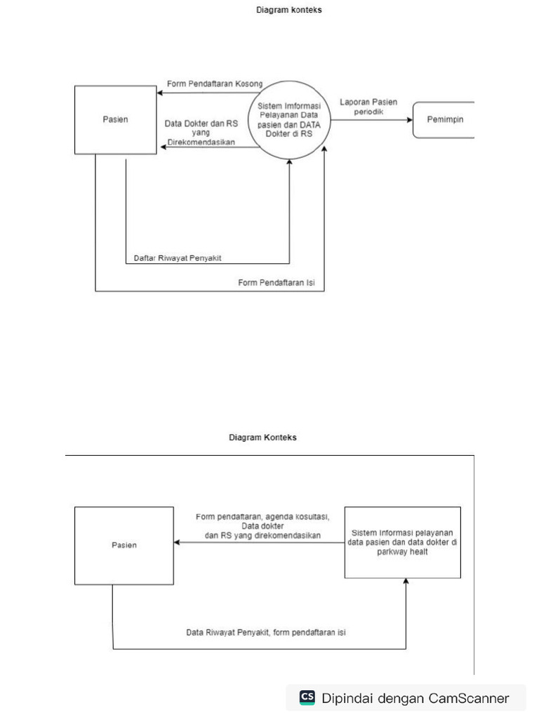Diagram Konteks & DVD | PDF