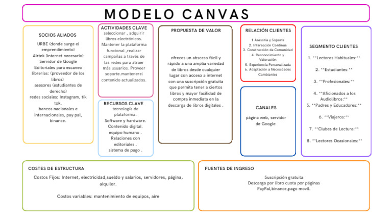 canvas modelo de negocio infografia business tabla estrategia _20241022_102938_0000 | PDF ...