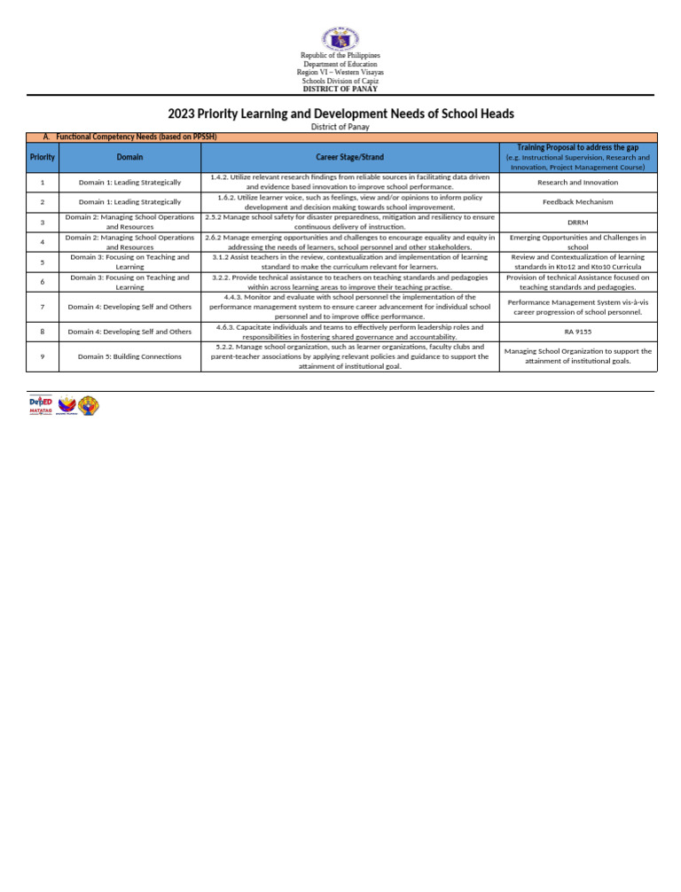2023 Learning Needs for School Heads | PDF | Curriculum | Teachers