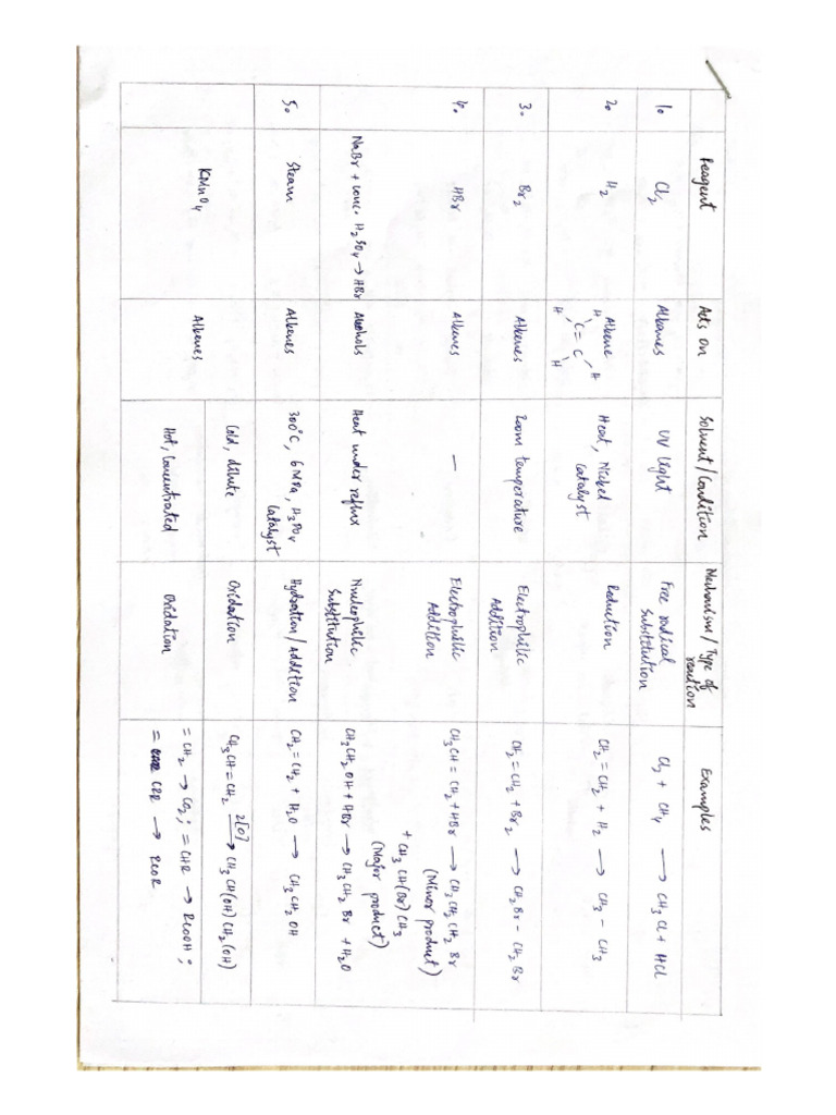 Organic reaction table | PDF