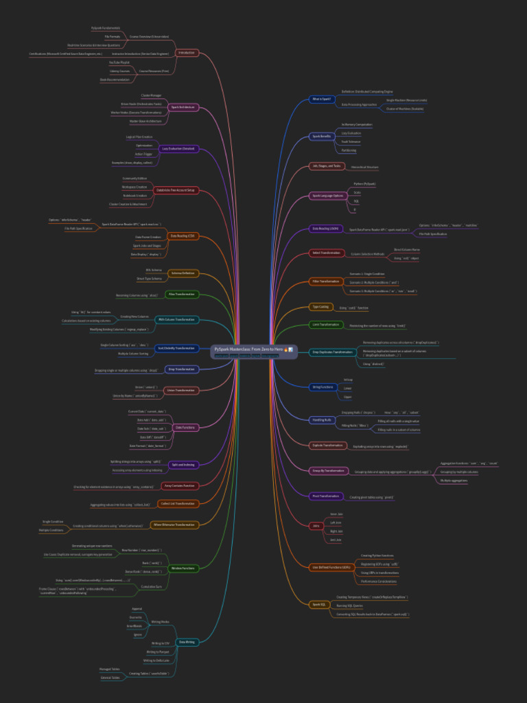 PySpark Masterclass - From Zero To Hero | PDF