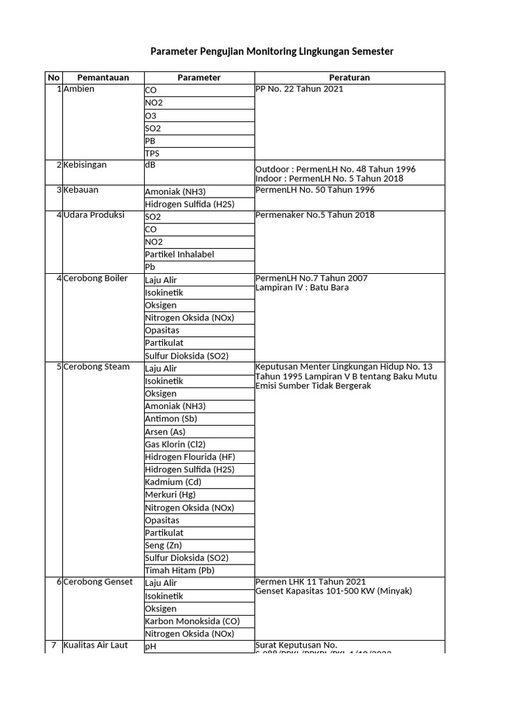 Parameter Pengujian Monitoring Lingkungan Semester | PDF