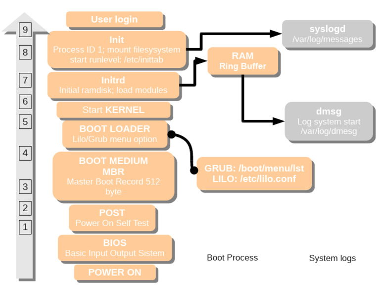 Linux Boot Process Overview | PDF | Booting | System Software