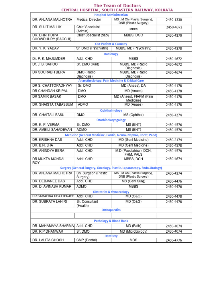 Doctors at Central Hospital Kolkata | PDF | Doctor Of Medicine | Health ...