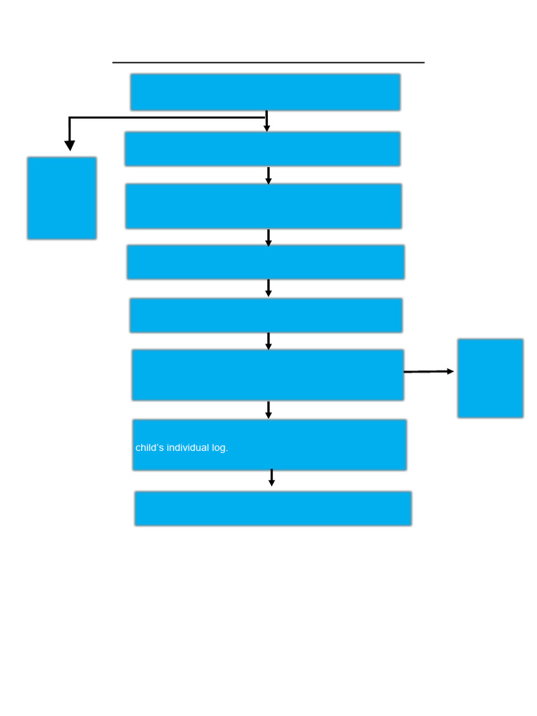 Behaviour Flowchart 1 1 | PDF | Learning | Teachers