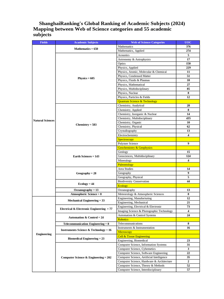 Academic Subject Rankings 2024 | PDF | Physics | Engineering