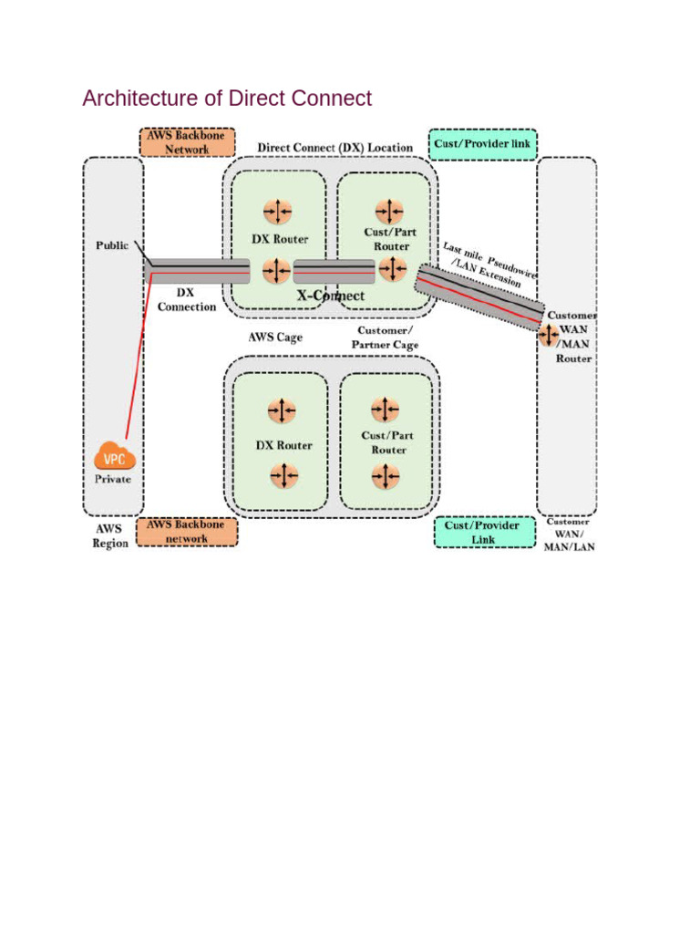 11.Vpc Diagrams Direct Connect and Nat Gateway | PDF