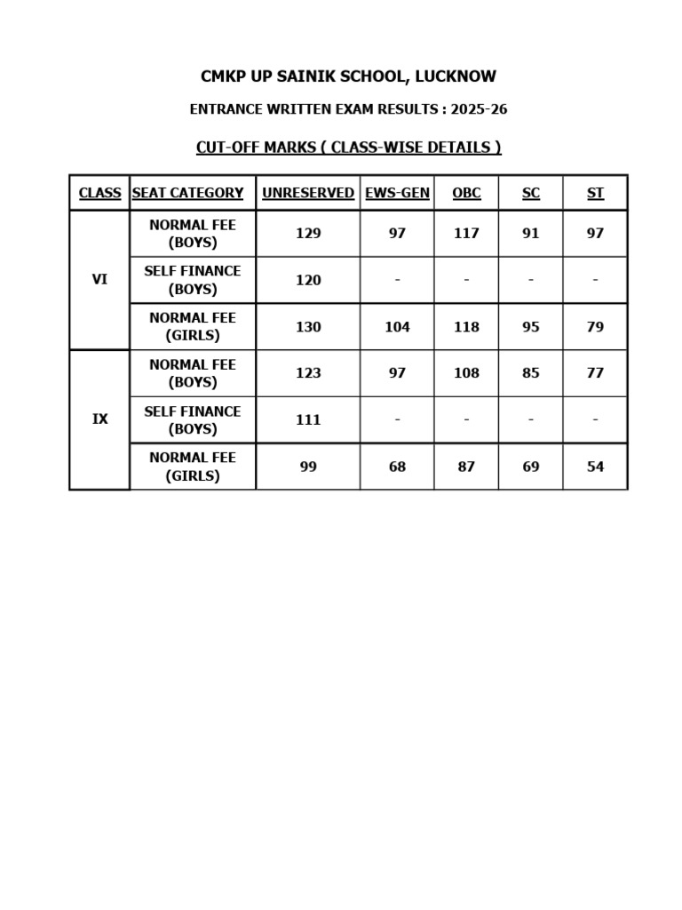 CMKP UP Sainik School Cut-Off 2025 | PDF