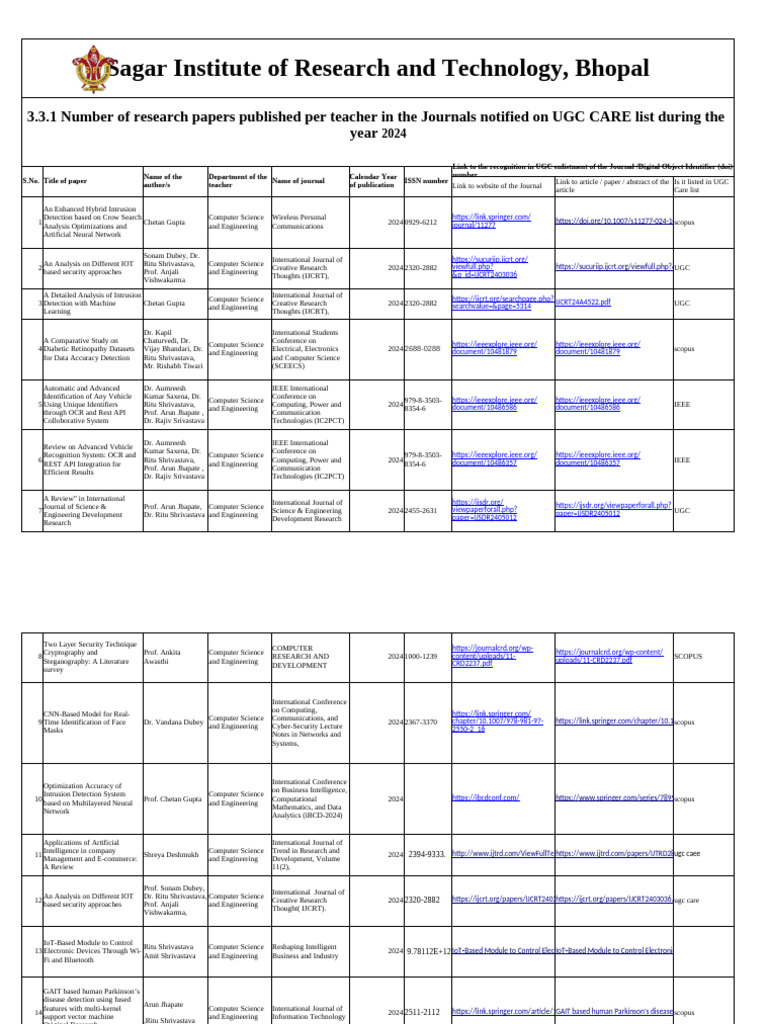 2024 Research Papers at SIRT Bhopal | PDF | Computer Science | Computing