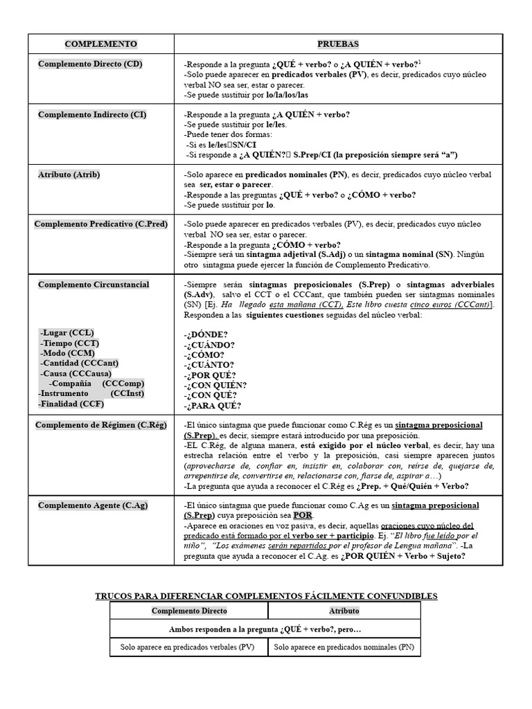 Cuadro Resumen Funciones Sintácticas | PDF | Asunto (gramática) | Verbo