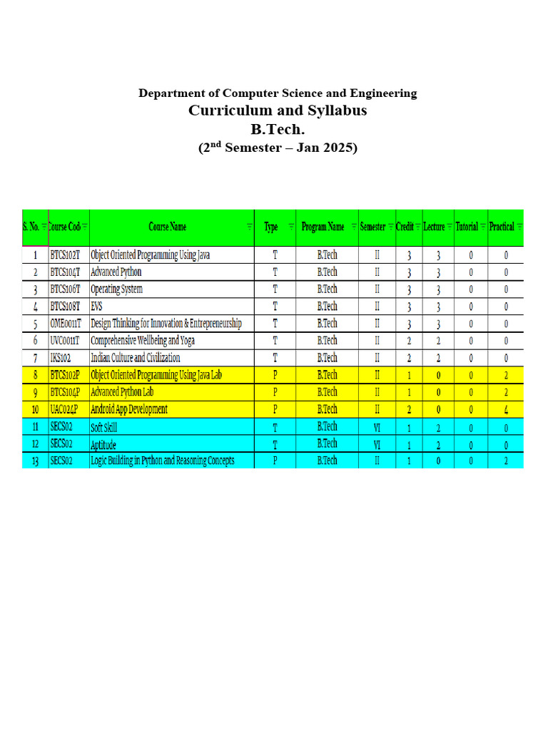 B.Tech 2nd Semester Java Programming Syllabus | PDF | Method (Computer ...