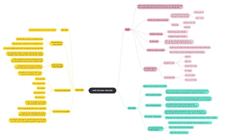 NHIỆT, ÂM THANH, DÒNG ĐIỆN (1) mindmap | PDF