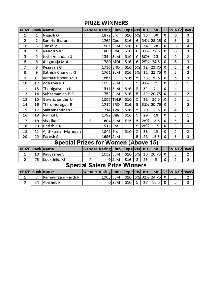 Chess Tournament Results and Winners | PDF