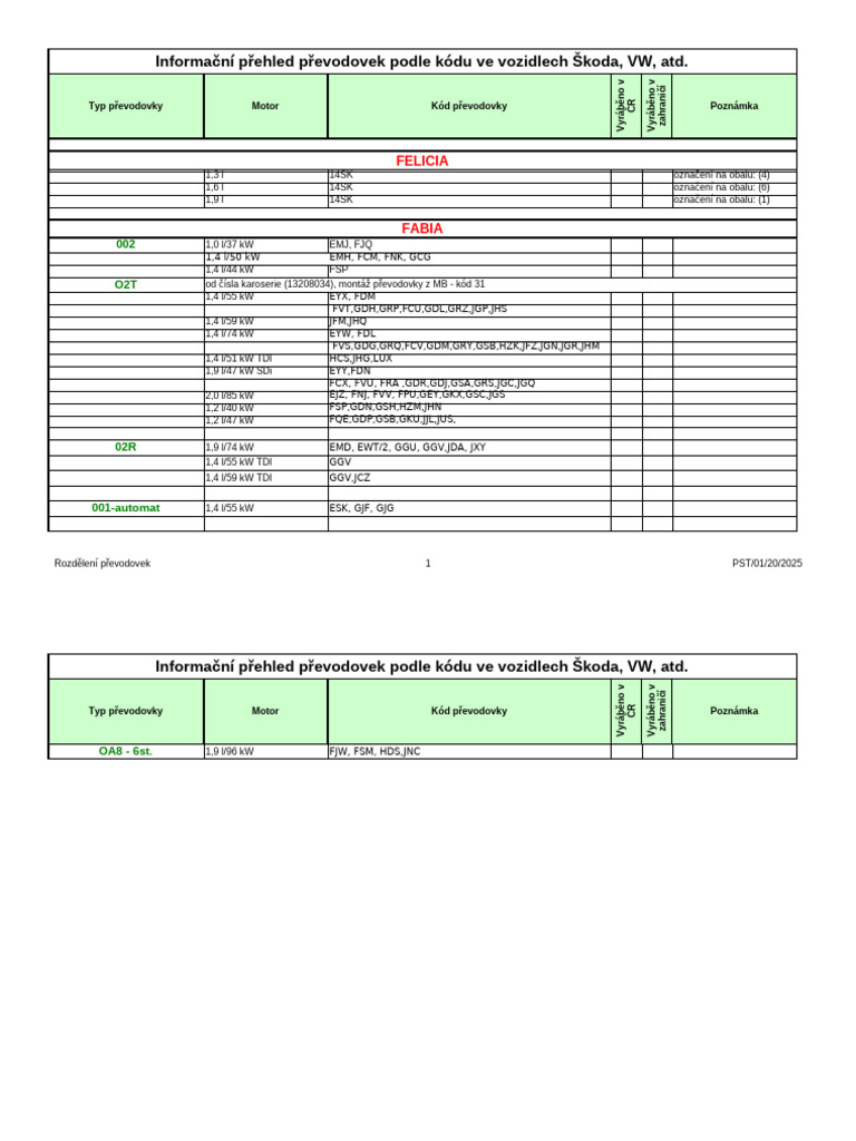 Rozdeleni Prevodovek2 | PDF
