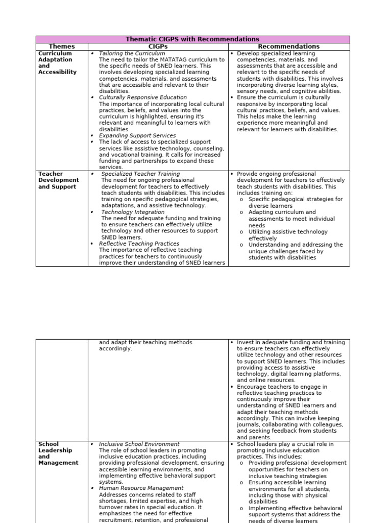 Thematic CIGPS With Recommendations | PDF | Inclusion (Education ...
