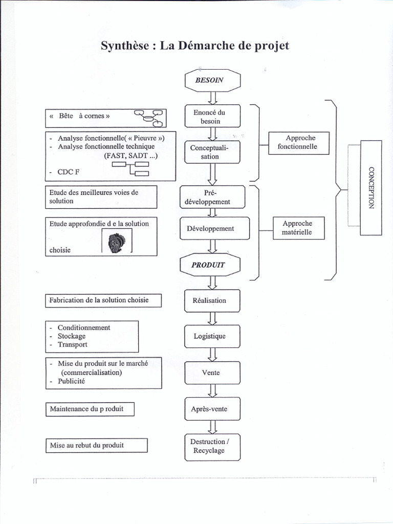 Copie de Synthã Se Ã©tapes de La Dã©marche de Projet RY | PDF