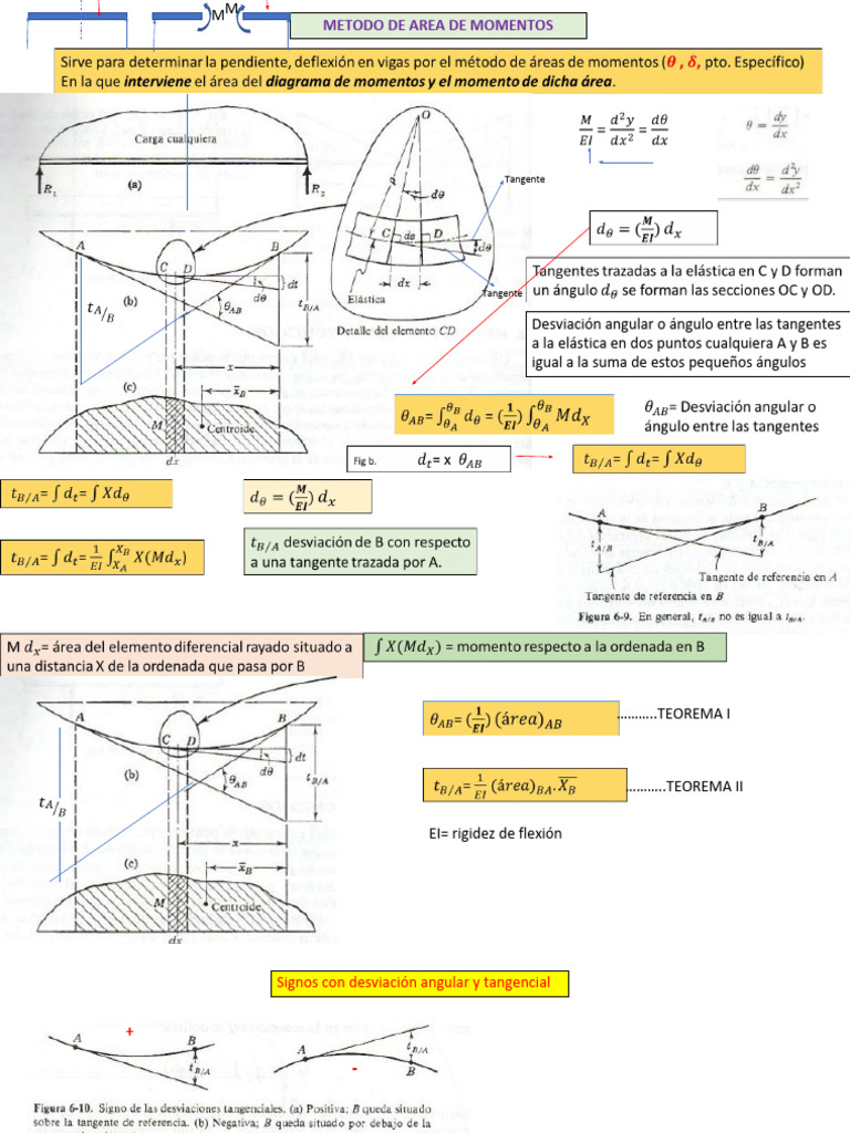 Método de Área de Momentos en Estructuras | PDF | Mecánica | Ingeniería ...