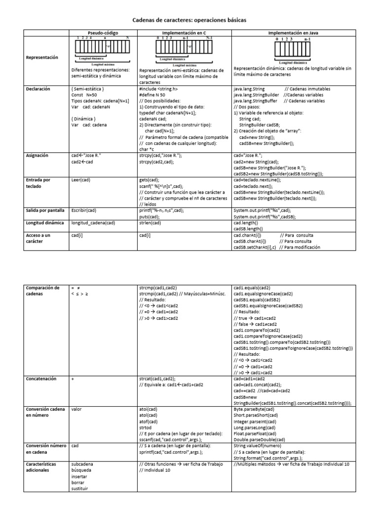 Resumen Cadenas de caracteres | PDF | Cadena (informática) | Lógica matemática