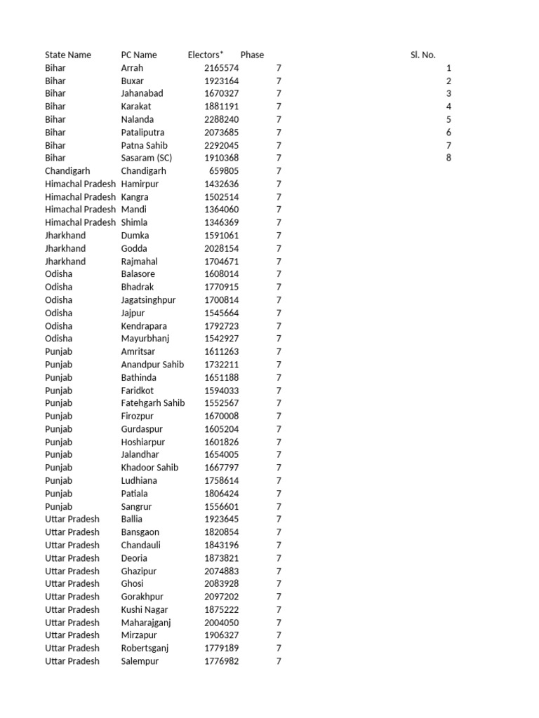 Phase 7 PC Election | PDF | Punjab