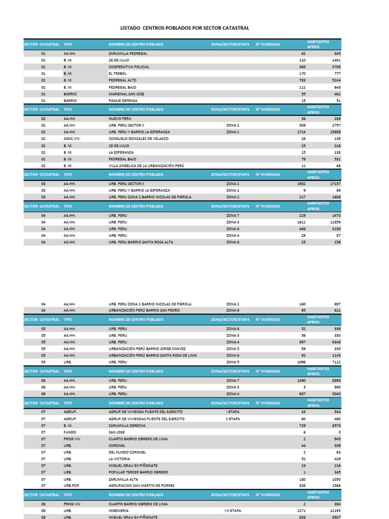 Listado de Centros Poblados por Sector | PDF