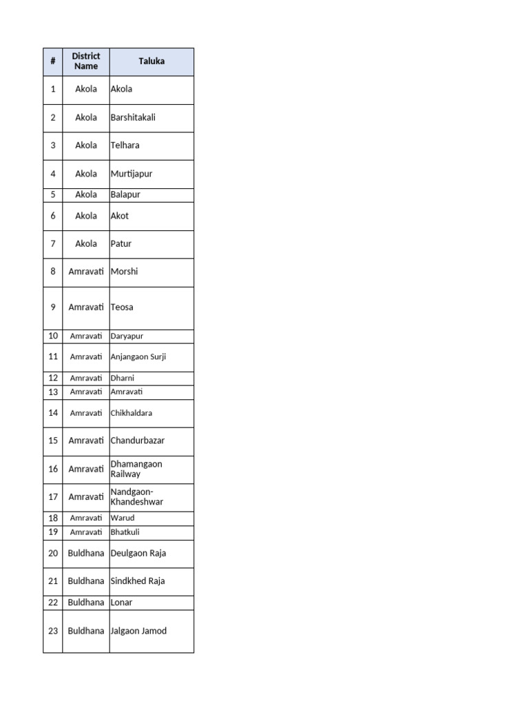 350 Location Address and Incharges Contact Details | PDF