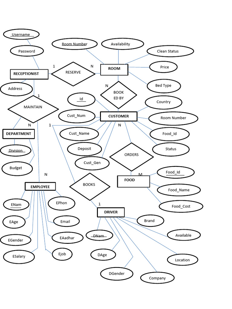 Hotel Management System ER Diagram | PDF | Computer Access Control ...
