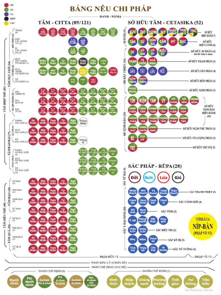 Bảng Nêu Chi Pháp Việt - Pali | PDF