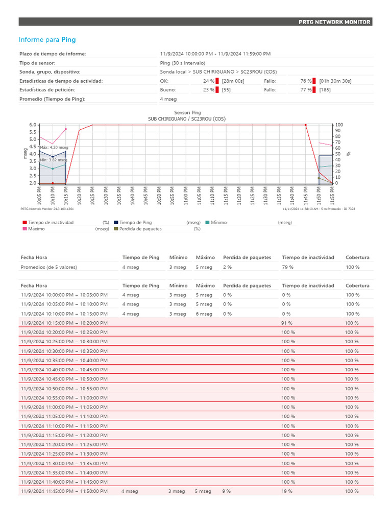 Ping - Informe - #PRTG Network Monitor (SC01SRVPRTG02) | PDF