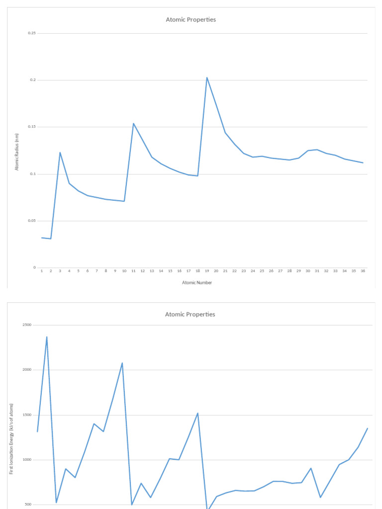 Chemistry Graphs GR 11 | PDF