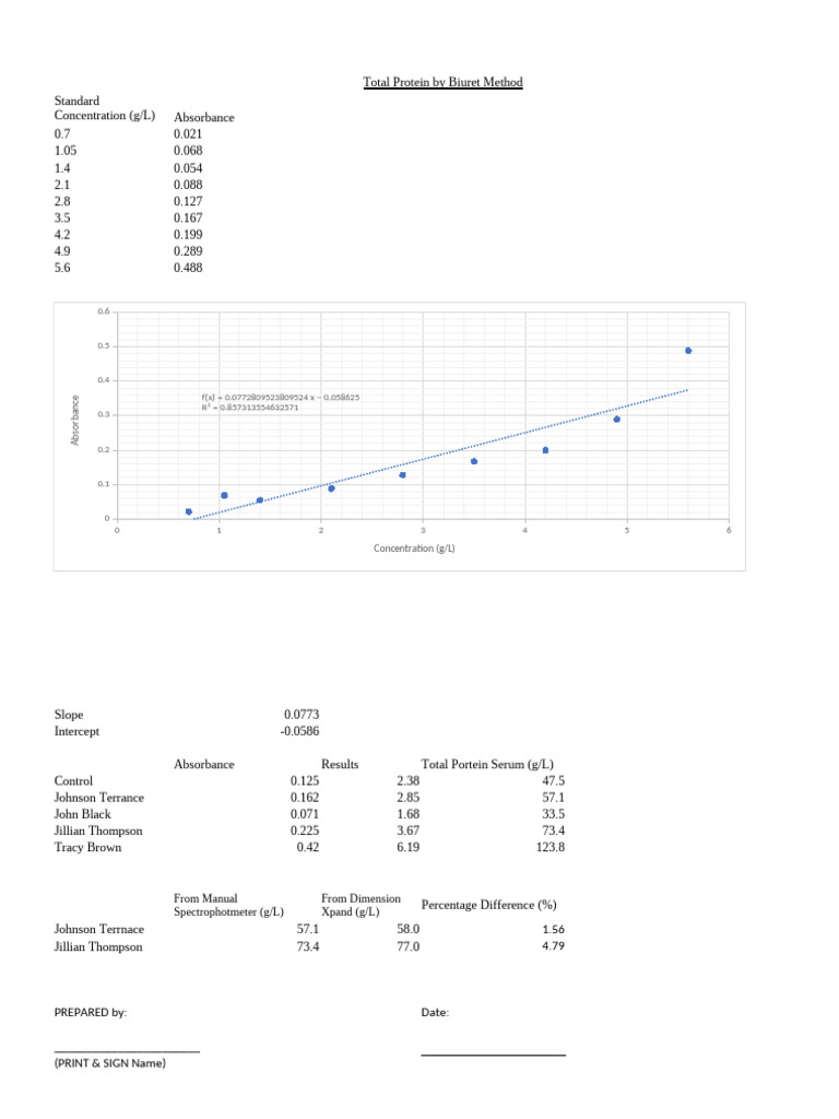 Week 5 Lab - TP Biuret Method - Kenneth Chan | PDF