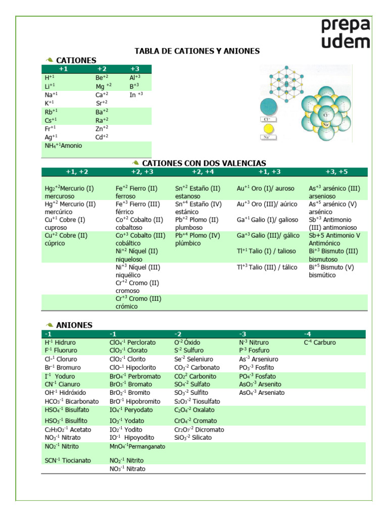 Tabla de Aniones y Cationes | PDF | Química | Minerales de elementos ...