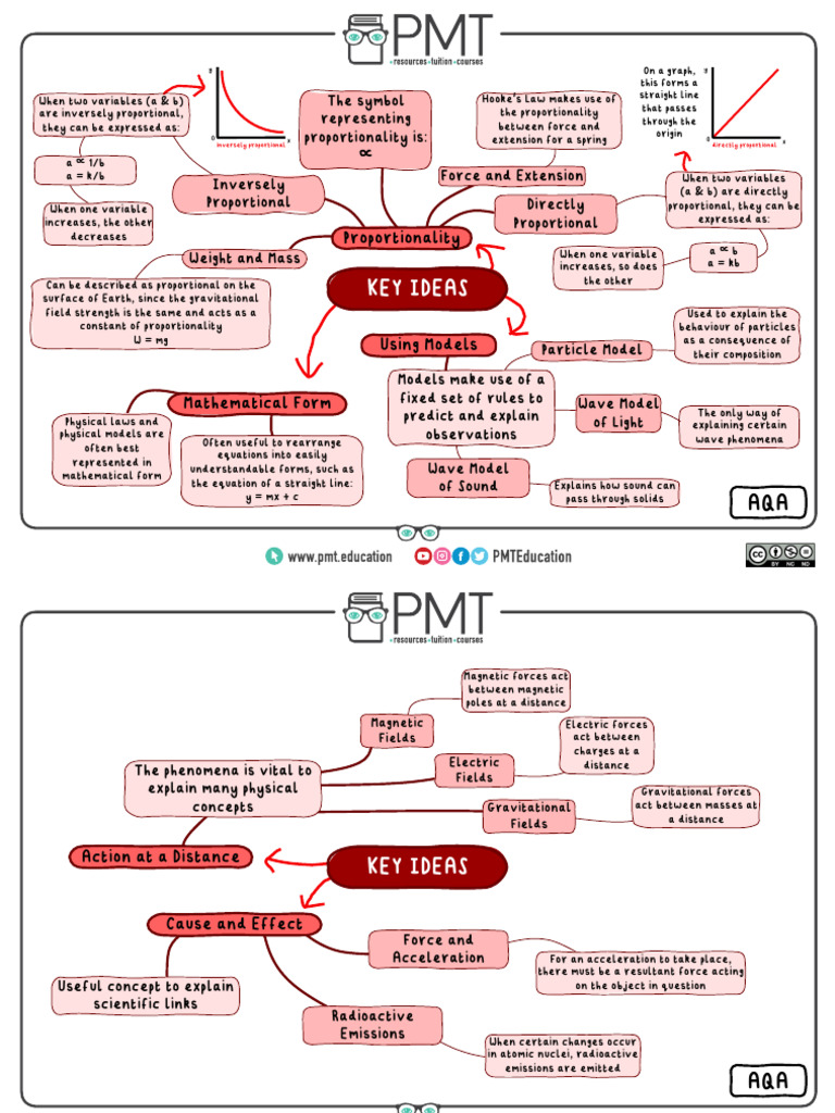 Mind Map Key Ideas AQA Physics GCSE | PDF | Force | Gravity