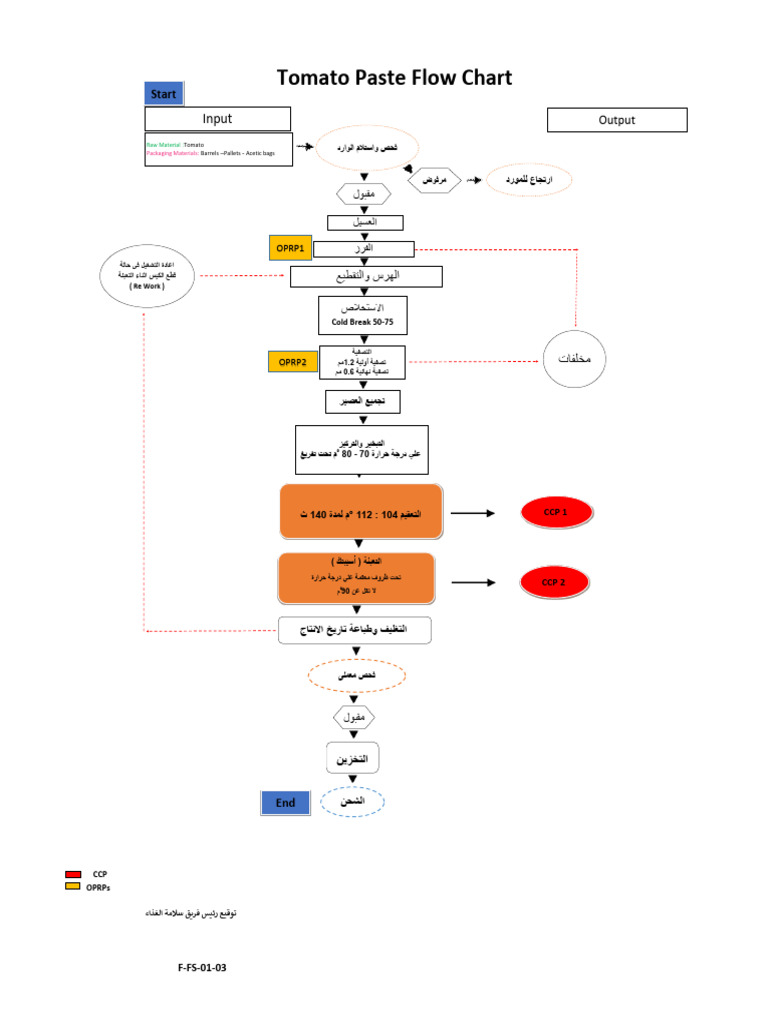 F-FS01-05 Hazard Analysis (Tomato Paste) NFSA | PDF