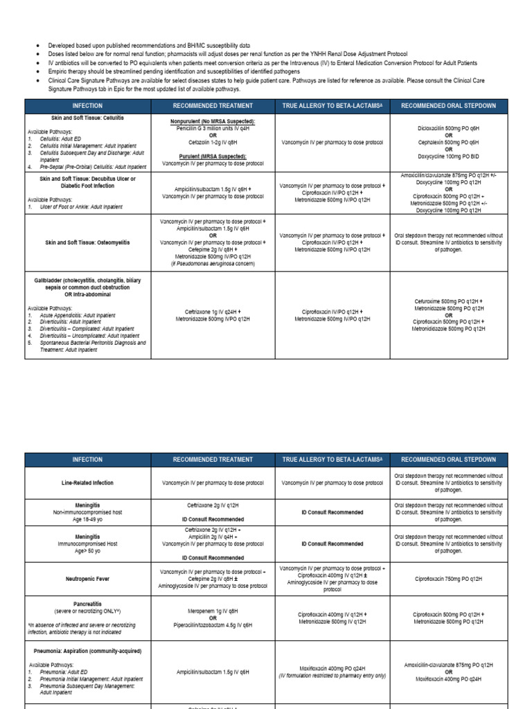 1 2022_BH_MC_Empiric_Antibiotic_Guidelines | PDF | Medical Specialties ...