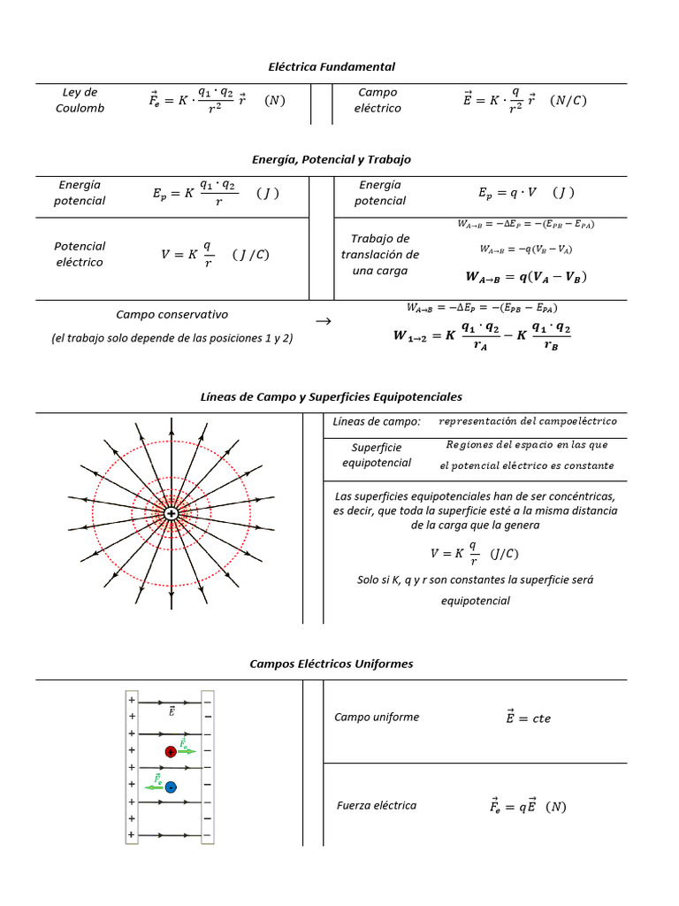 Formulario Campo Eléctrico | PDF | Energía potencial | Electromagnetismo