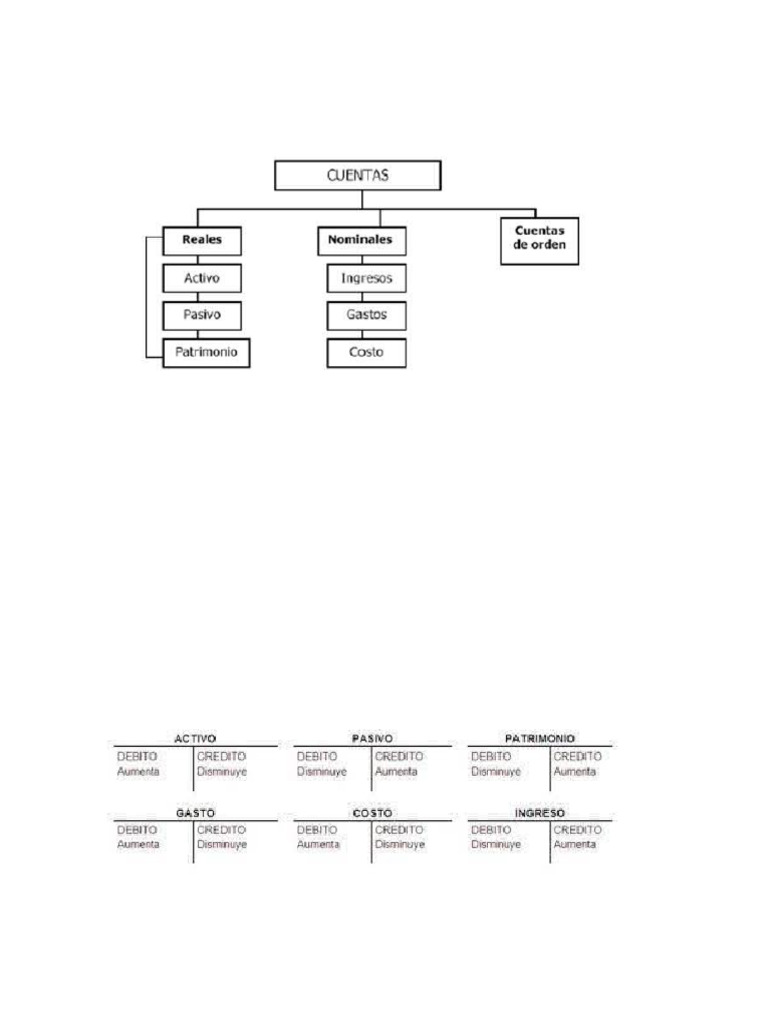 Clasificación de Cuentas Cuadros | PDF