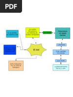 Mapa Conceptual Del Sol | PDF